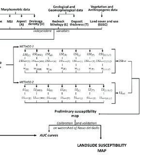 Workflow Of The Statistical Analysis Download Scientific Diagram