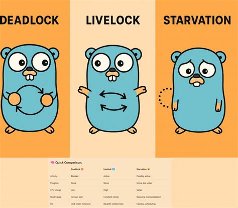 🧵 deadlock vs livelock vs starvation — know the difference saravana kumar