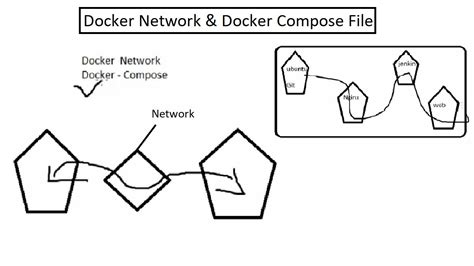 Docker Compose And Network Deploy Multi Container With The Help Of Compose File In Hindi