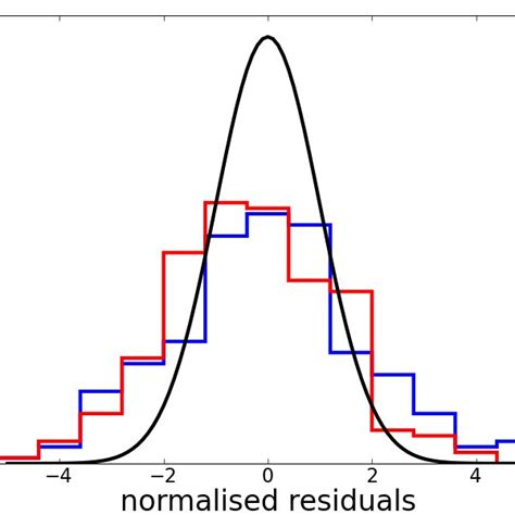 Pdf Dos And Donts Of Reduced Chi Squared