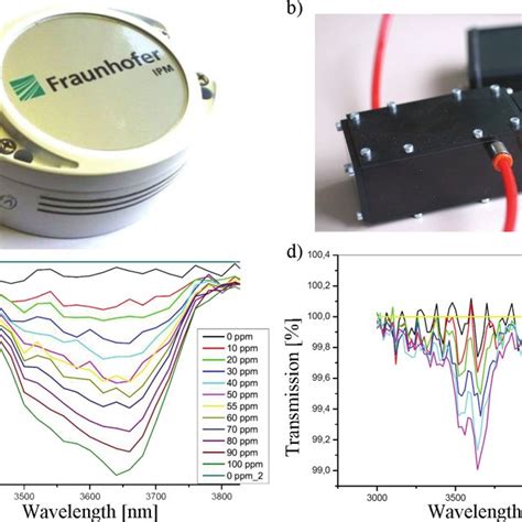 A Gas Array Sensor B Spectroscopic Sensor C Measurement Of