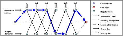 논문 리뷰 Learning Maritime Inventory Routing Optimization
