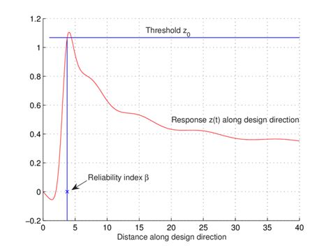 9 Response Of Duffing Oscillator Along Design Point Direction Download Scientific Diagram