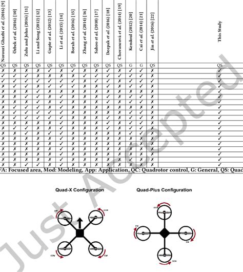 Configurations Of Quadrotor Uavs [26] Download Scientific Diagram