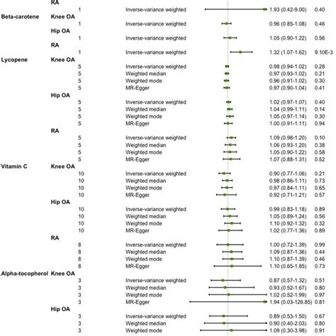 Two Sample Mendelian Randomization Mr Analysis Results Of The Causal