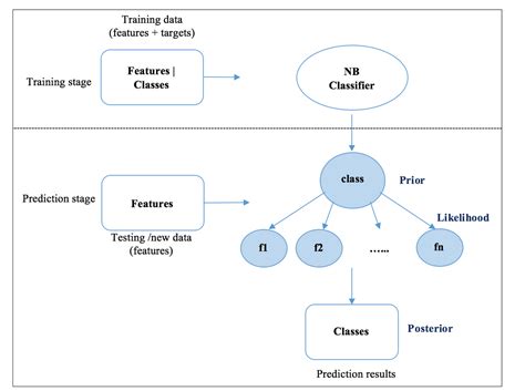 Building A Spam Detector With Naïve Bayes And Adaboost Machine Learning Classifiers In