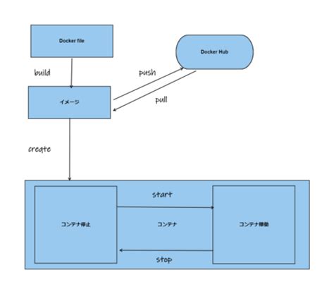 Laravelとdockerでの学び クラウドとlaravelと本と