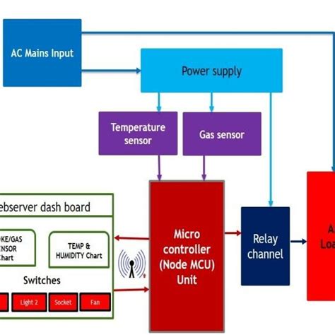 Block Diagram Of The Smart Home Automation System Download Scientific Diagram