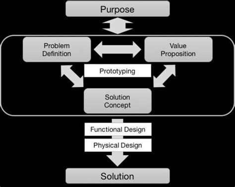 Structured Design Thinking Framework Sdtf Download Scientific Diagram