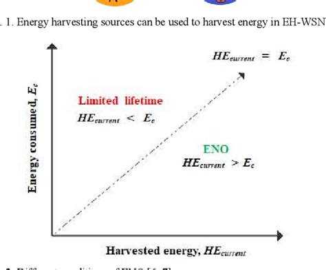 Figure 1 From Energy Neutral Operation Based Adaptive Duty Cycle Mac Protocol For Solar Energy