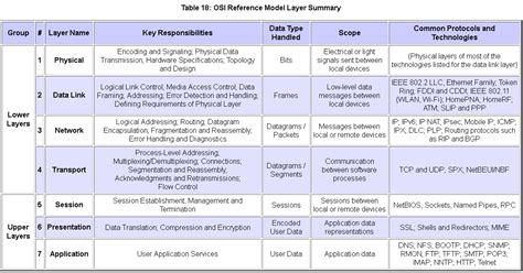 Osi Model Summary Cheat Sheet Part1 Networkwalks Academy Vrogue