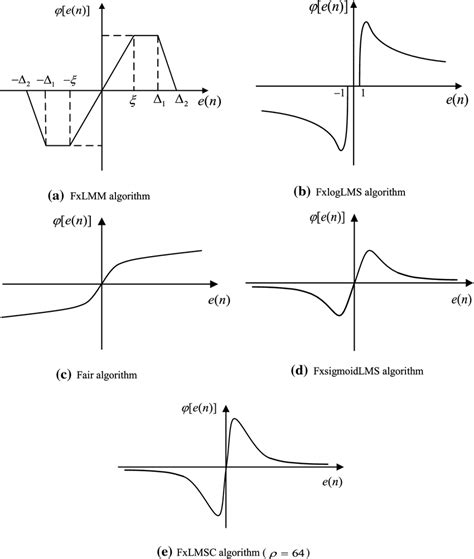 The Characteristic Curves Of Common Robust Error Functions Download