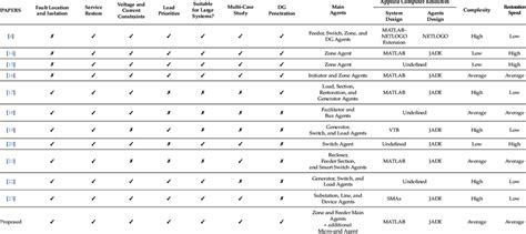 The Proposed Algorithm Versus Other Mas Self Healing Algorithms In