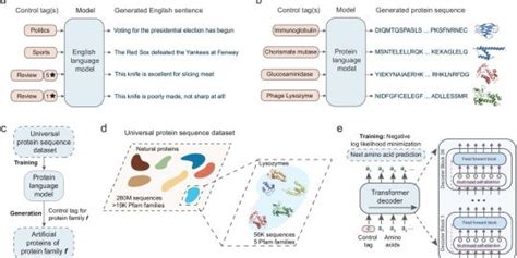 Ai Proteins Unlocking The Potential Of Protein Generation From Scratch With Natural Language