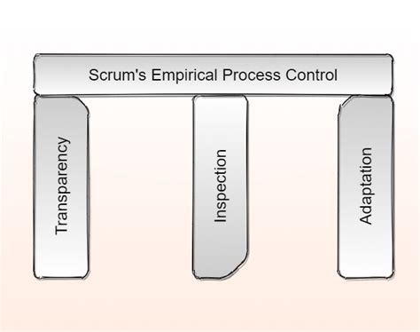 Scrum Theory Solution Delivery Knowledge Center