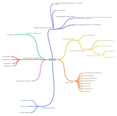 Chapter 4 Coggle Diagram