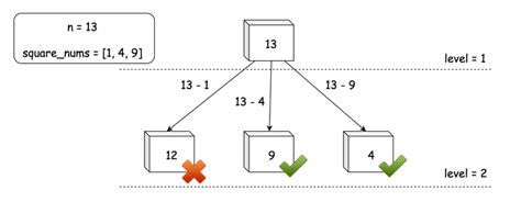 Leetcode 题解 279 完全平方数 知乎