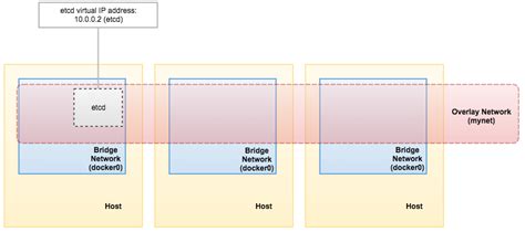 Introduction To Docker Swarm Mode And Multi Host Networking Severalnines
