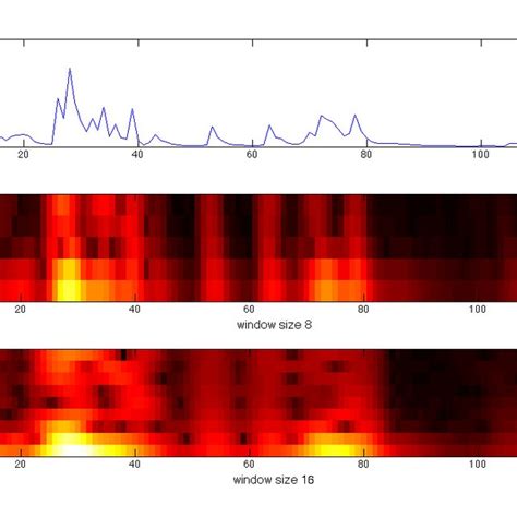 3 Comparing The Frequency Resolution Of The Fourier Spectrogram Using