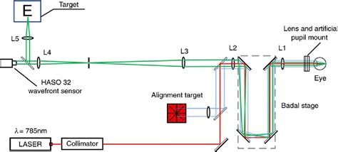 Figure 1 From Estimation Of The Depth Of Focus From Wavefront Measurements Semantic Scholar