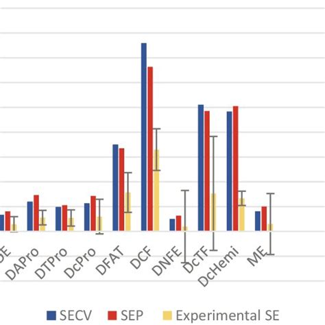4 Relative Standard Error Expressed As Percentage Of The Mean Of Nir