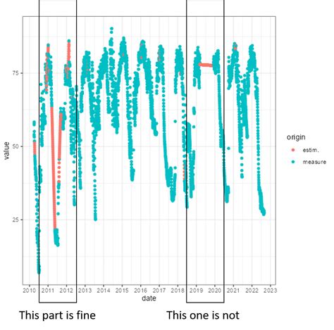 R How To Tune Arima Model To Take Into Account A Missing Season