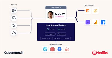 Twilio Login