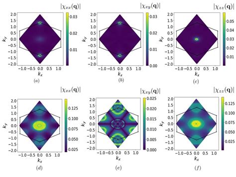Amplitude Of The Fourier Transform Of The Elements Of The Spin