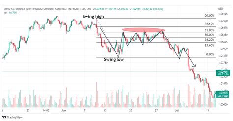 How To Use Fibonacci Retracement Levels OneUp Trader Blog