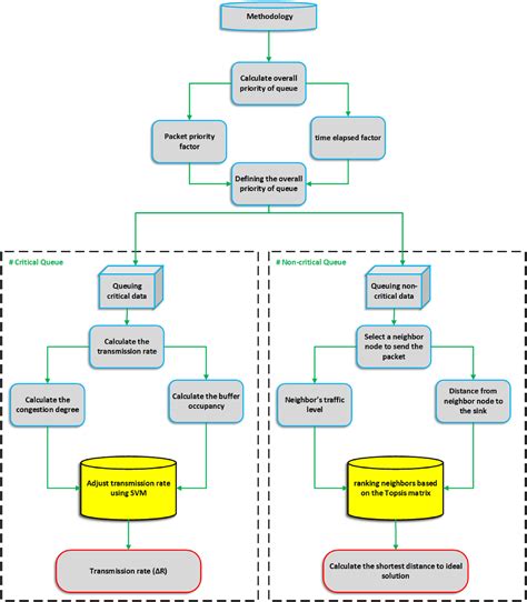 a priority‐based congestion avoidance scheme for healthcare wireless