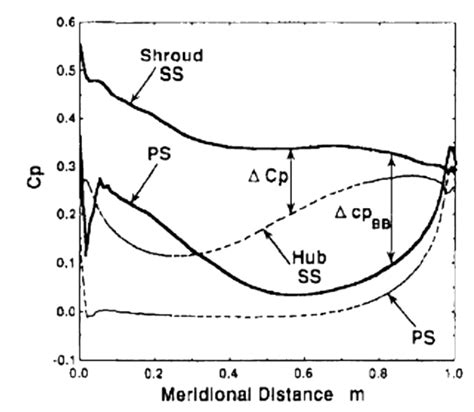 Predicted Cp Distribution For Conventional Pump Impeller 25