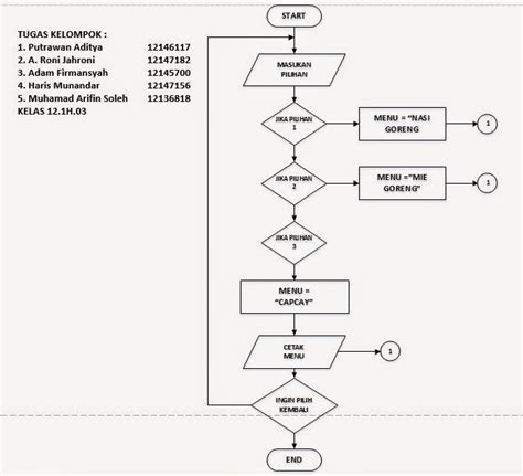 Flowchart And Pseudocode Ii ~ E Notespro