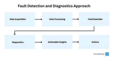 Understanding Fault Detection And Diagnostics Fogwing