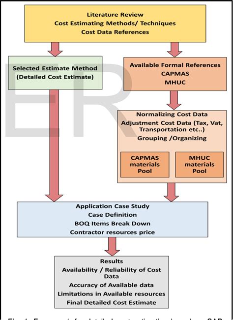 Figure 1 From Framework For Construction Cost Estimation Based On Formal Egyptian Bulletins And