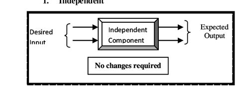 Independent Components 2 Single Level Dependency Download Scientific