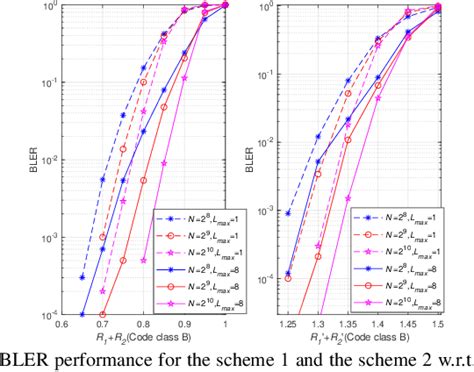 Figure 3 From Improved Encryption Schemes Based On Mceliece Scheme Using Polar Codes Semantic