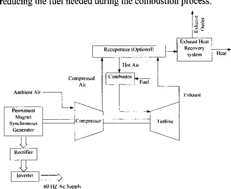 figure 1 from a simulink based microturbine model for distributed