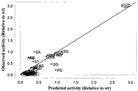 The Relation Between Observed And Predicted Relative Enzyme Activity