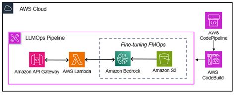 Operationalize Generative Ai Applications On Aws Part Ii Architecture Deep Dive Aws For