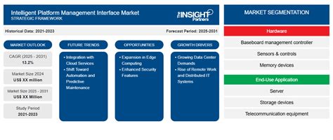 Intelligent Platform Management Interface Market Scope 2031