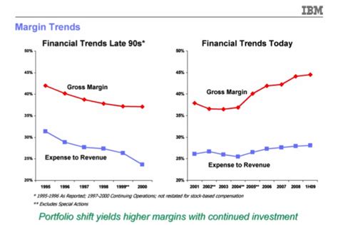 Charts Ibms Software Led Margin Expansion Techcrunch