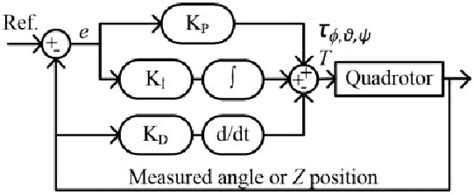Structure Of Derivative Mode PID Controller Download Scientific Diagram