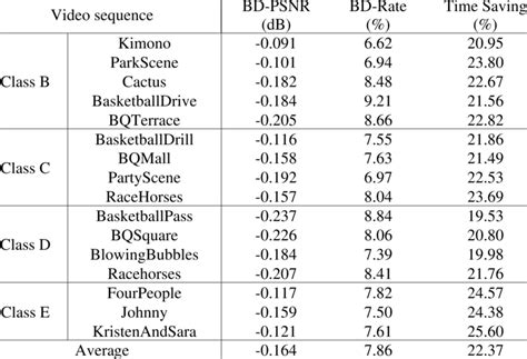 Result Of Encoderlowdelaymain Experiment For The Proposed Algorithm Download Table