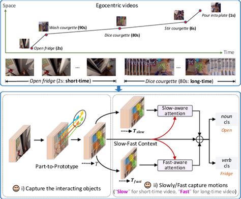 Figure 1 From Slowfast Diversity Aware Prototype Learning For Egocentric Action Recognition