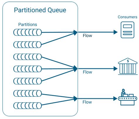 Partition Rebalancing