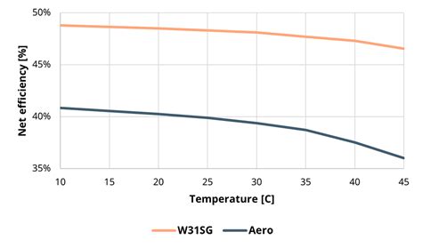 Combustion Engine Vs Aeroderivative Gas Turbine Derating Due To Ambient Temperature Wärtsilä