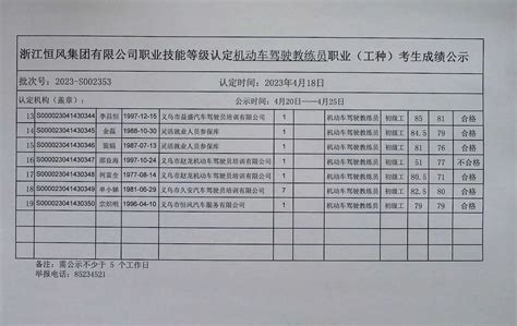 浙江恒风集团有限公司职业技能等级认定成绩公示