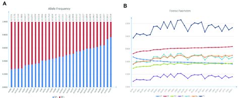Plots Graphs Of Allele Frequency A And Forensic Parameters B Of Download Scientific Diagram