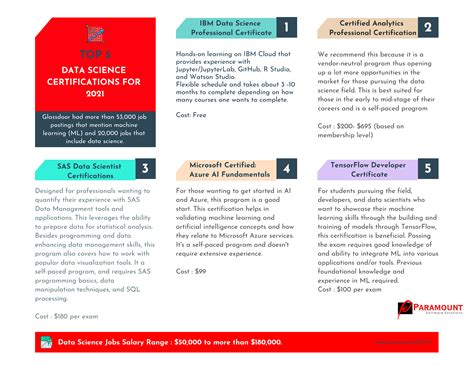 Top 5 Data Science Certifications For 2021 ‣ Infographics