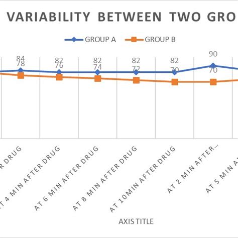 Mean Dbp Variation Between Two Groups Download Scientific Diagram